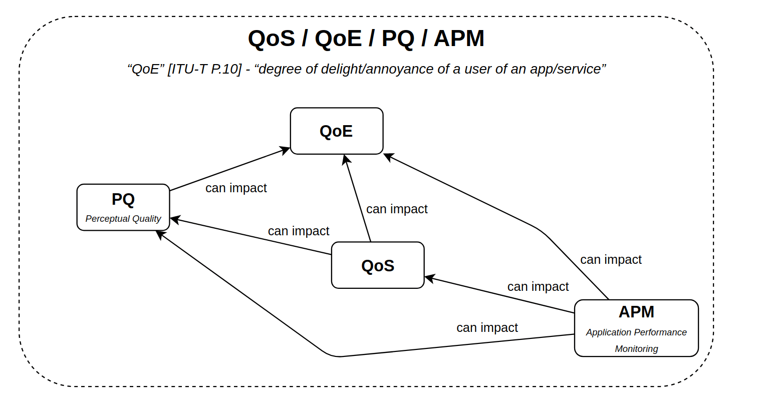 QoS/QoE/PQ/APM - Streaming Video Wiki