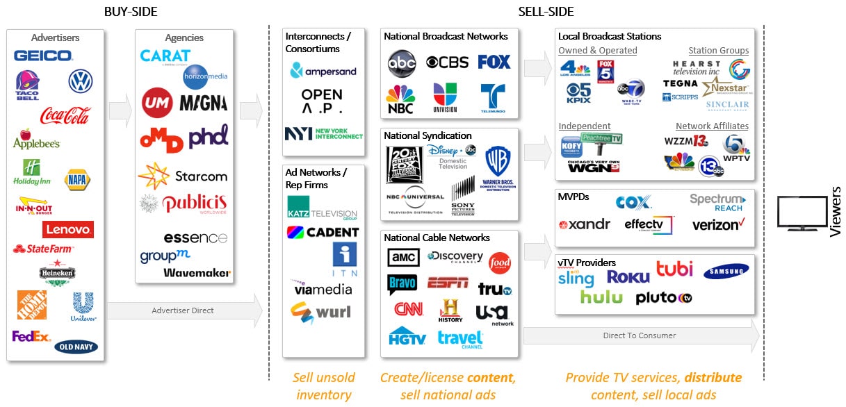 Advertising Buyers and Sellers - Streaming Video Wiki