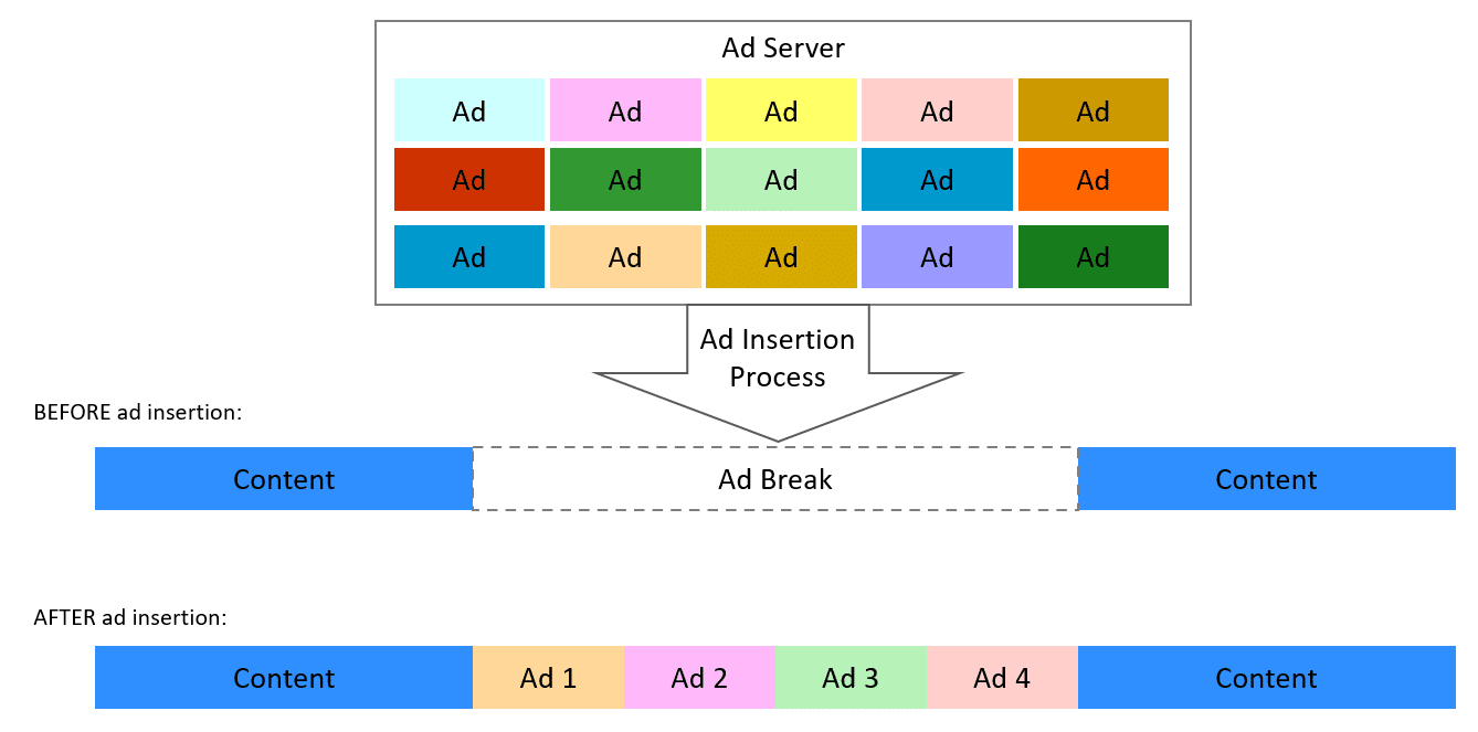 Ad Insertion Conceptual Process - Streaming Video Wiki